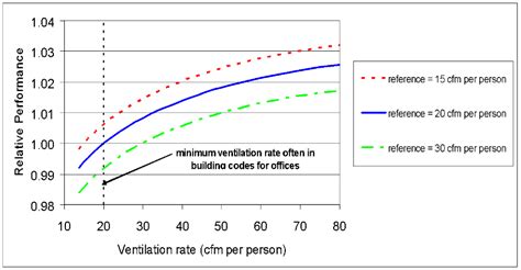 Ventilation Rates And Office Work Performance Indoor Air