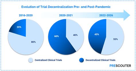 How Can Decentralized Clinical Trials Enable Massive Cost Savings In Drug Development
