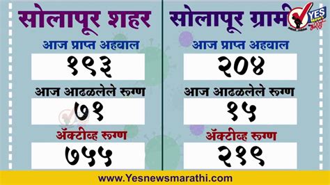 Good News सोलापूर शहर जिल्ह्यातील 2813 पैकी 1559 जणांनी कोरोना वर