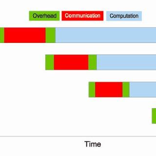 Time Diagram For A Dedicated System With Blocking Mode Communication Download Scientific Diagram
