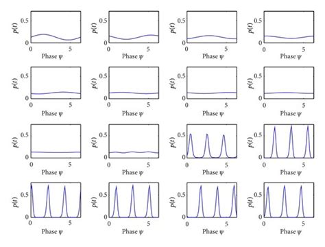 A Firing Density Evolution Diagram Of Neural Oscillators Population Download Scientific