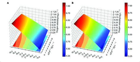 Conjoint Effect Of A Temperature And B Iron Ions Concentration On