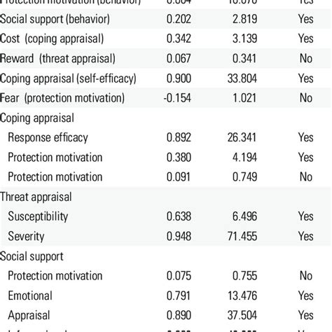 Results Of Indicators And Structural Model Criteria Download