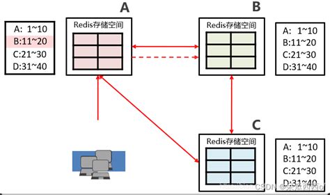 Redis高可用的三种实现方式（主从、哨兵、集群）redis主从哨兵集群哪种最好 Csdn博客