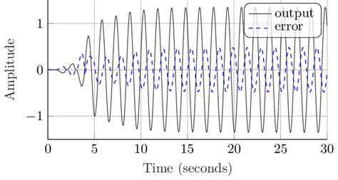 system output for the reference sin 4π 3 t under the additive