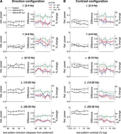 Attentional Modulation Of Lfps In The Low Frequency Bands A Direction Download Scientific