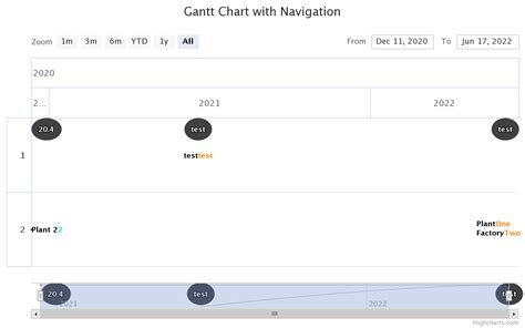 Export Highcharts Gantt Chart Error · Issue 13847 · Highcharts