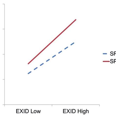 Association Between Exercise Dependence And Exercise Identity EXID Download Scientific