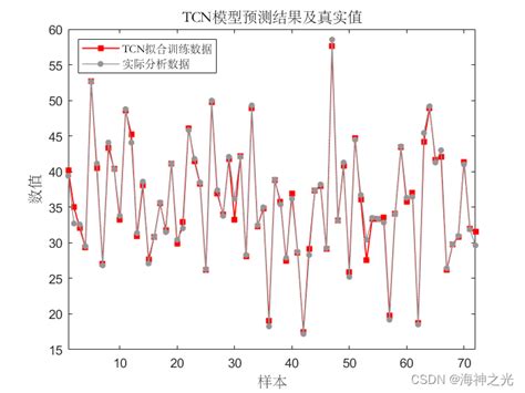 【tcn回归预测】基于matlab Tcn时间卷积神经网络数据回归预测（多输入单输出）【含matlab源码 2317期】mtalb Tcn