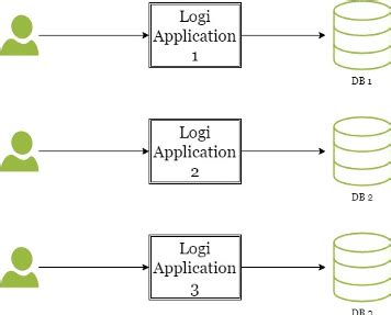 How To Set Up A Logi Analytics Multi Tenant Environment DbSeer