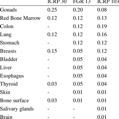 Tissues And Weighting Factors Corresponding To The Available Options Download Scientific Diagram