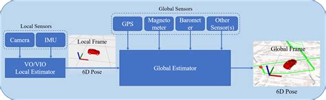 多源传感器gnss ins 视觉 lidar 组合导航与slam开源项目总结 ignav csdn博客