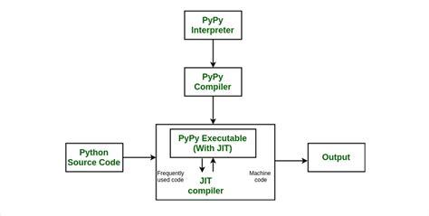 Python Advanced Series Part1 파이썬 코드 동작 원리featcpython Pypy