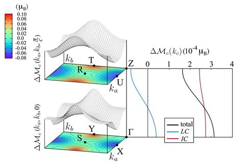 Left Panel Three Dimensional Plot Of ∆m C K ≡ ∆m C K A K B K C Download Scientific
