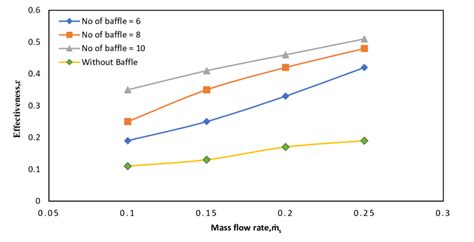 Variation Of Effectiveness With Mass Flow Rate Download Scientific