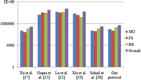 Performance Analysis Comparison Of Cpu Cycles Download Scientific
