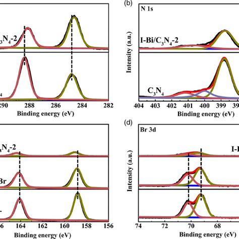 A C 1s B N 1s X‐ray Photoelectron Spectroscopy Xps Spectra Of