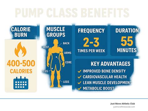 Gym Pump Classes Build Strength And Tone Up Just Move Athletic Clubs