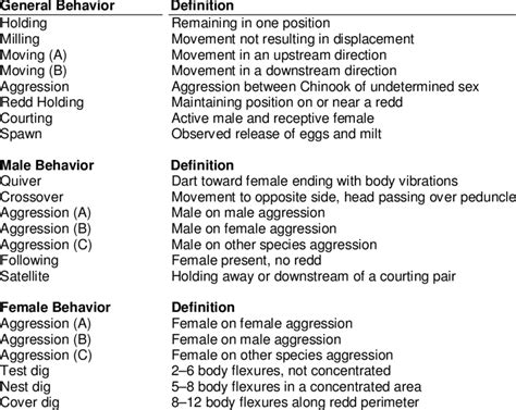 Spawn Behavior Variables Recorded During Observations Of Captive Reared