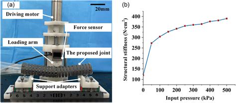 Experiments Of The Relationship Between The Structural Stiffness And Download Scientific