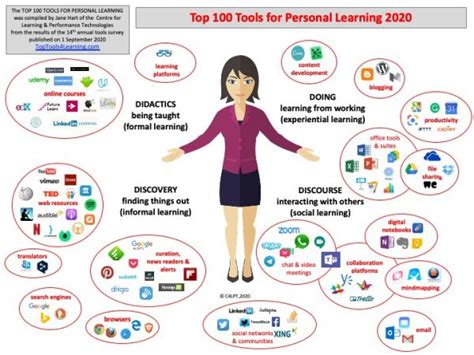 Ranking De Las 200 Mejores Herramientas Para El Aprendizaje Virtual Más