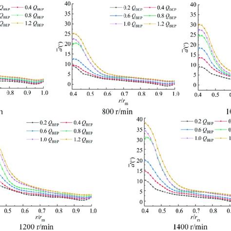 The Mean Absolute Flow Angle Distribution Curve Under The Five