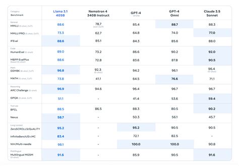Llama 31 Released Metas New Open Source Ai Model That You Can Fine