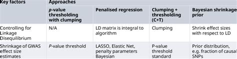 comparison of different approaches for performing prs analyses