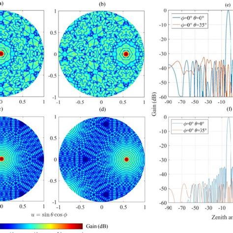 Radiation Patterns Of The Qinzhou Mst Radar Antenna Array The