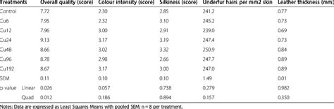 Effects Of Dietary Copper On Quality Of Skins In Growing Furring Mink