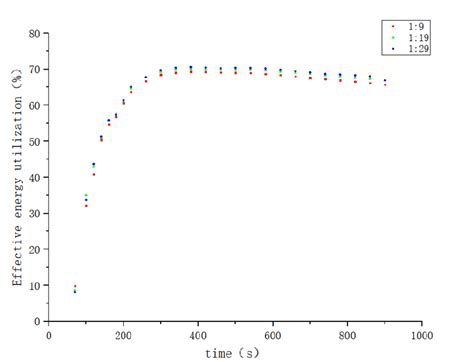 The Effective Energy Utilization Rate Versus Time Is Obtained
