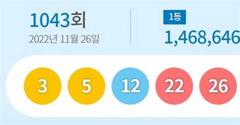 1043회 로또 1등 3 5 12 22 26 31보너스 19