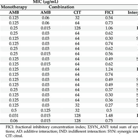 Synergy Distribution Determined By A Bliss Interaction Model For The Download Scientific