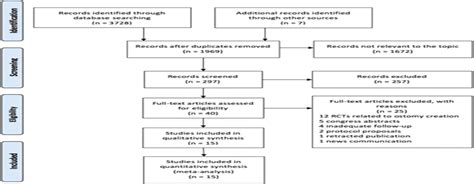 Prophylactic Mesh Reinforcement For Prevention Of Midline In
