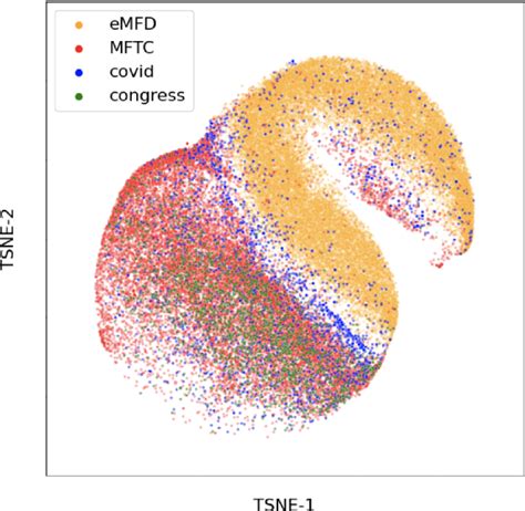 Figure 2 From A Data Fusion Framework For Multi Domain Morality