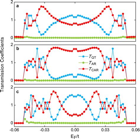 Transmission Coefficients As Functions Of The Fermi Level Download Scientific Diagram