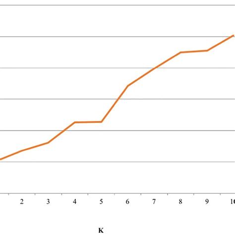 Cross Validation Error Cv Plot For K 1 To K 10 In G Kola