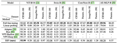 Neurlps 2022 全新大模型参数高效微调方法ssf：仅需训练03m的参数，效果卓越 智源社区