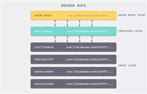 docker实现原理总结 docker 实现原理 csdn博客