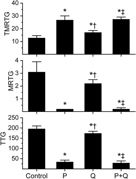 Effects Of Exposure To Quinacrine 100 µm On Ca Pla2 Activity Mediated