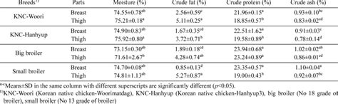 Comparison Of The Proximate Composition Between Chicken Meat From 4