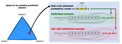 Understanding Model Calibration A Gentle Introduction And Visual Exploration Towards Data Science