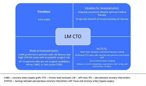 Lm Cto Prevalence And Revascularization Download Scientific Diagram