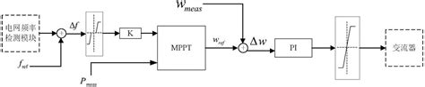 Primary Frequency Modulation Method And System Based On Tracking Of Sub Optimal Power Curve For