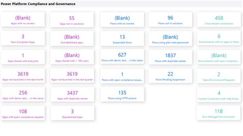 Compliance And Adoption With The Coe Power Bi Dashboard Power