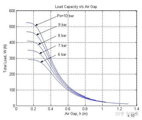 精密机械设计 静压气浮导轨二Aerostatic bearing 知乎