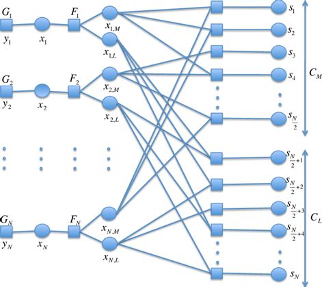 Factor Graph Of 4 Ary Ldpc Codes Nodes X Im And X Il Connect To The