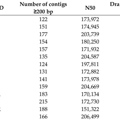 Quality Control Parameters For Draft Genomes Download Scientific Diagram
