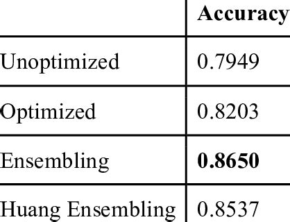 We Attempted Two Different Types Of Ensembling One Involved Multiple Download Scientific