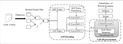 figure 1 from transformer xl with graph neural network for source code summarization semantic